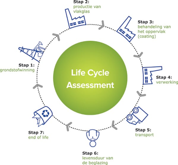 Life Cycle Assessment, BREEAM & LEED
