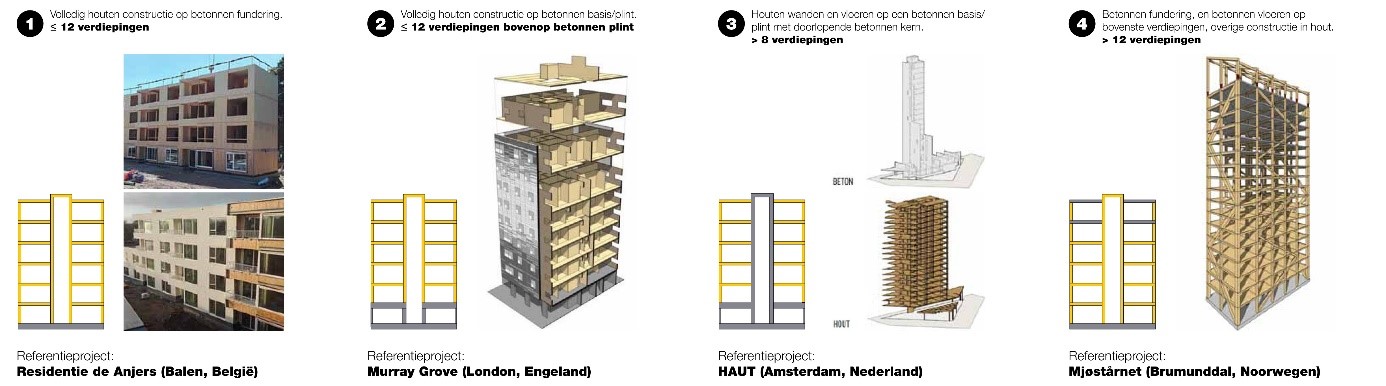 Vier constructiemodellen voor als je bouwt met hout