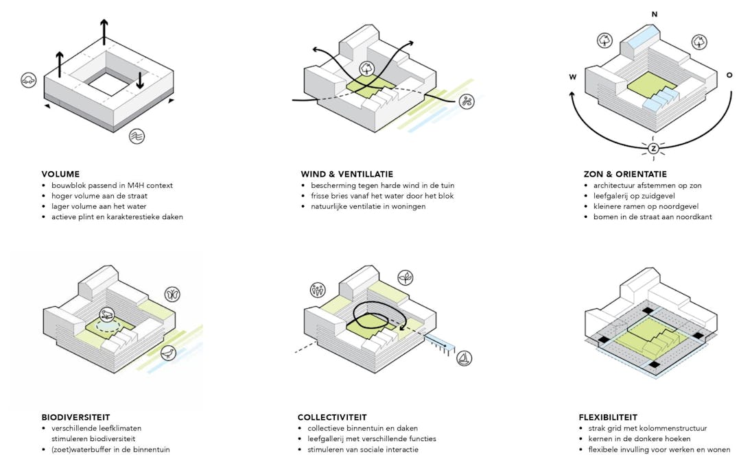 Hoe willen wij bouwen? M4H als testcase voor de toekomst