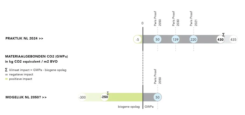 Hoe willen wij bouwen? M4H als testcase voor de toekomst